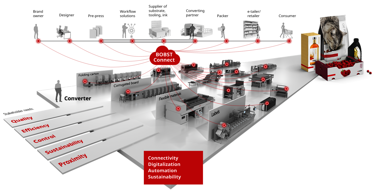 BOBST Connect | BOBST